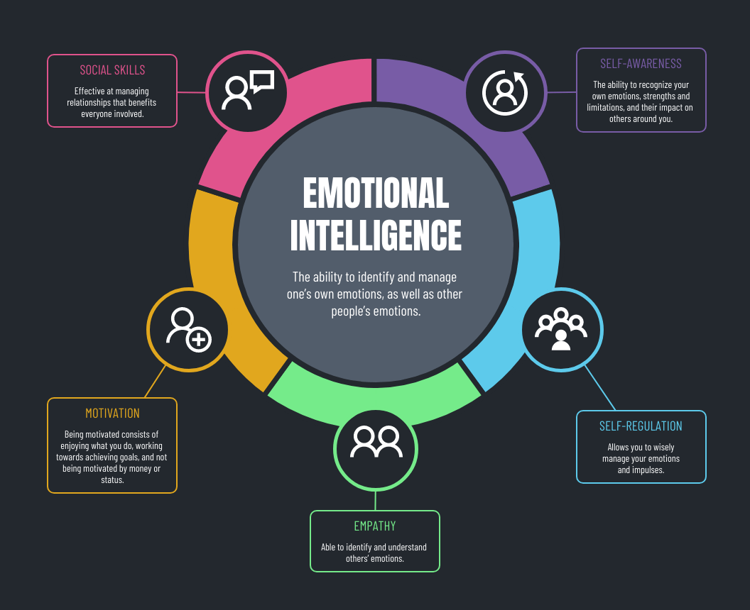 Emotional Intelligence (EI) - Key Components and Benefits